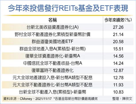 Reits、地產etf 抗通膨利器 投資理財 工商時報
