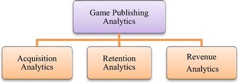 Game Publishing Analytics Classification Download Scientific Diagram
