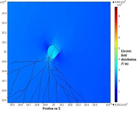 The Penetration Of Electrical Tree Growth Towards The Maximum Stress Download Scientific