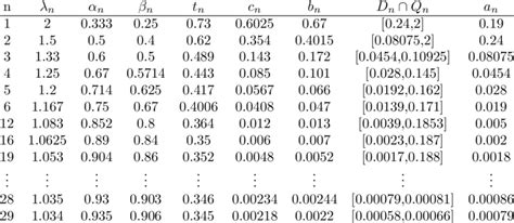 numerical result of iteration when a 1 0 19 download scientific diagram