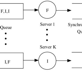 Fork Join Processing With Interfering Requests Processing Download Scientific Diagram