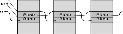 Doubly Linked Lists In Java And C Download Scientific Diagram