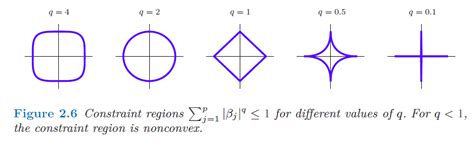 draw contour plot for norm penalty term using tikz tex latex stack