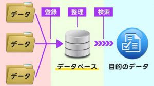 【sql入門】データベース言語の基礎知識と実践方法を解説！｜udemy メディア
