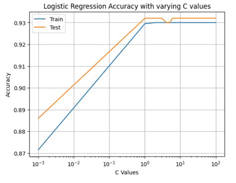 logistic regression same validation curves for training and test