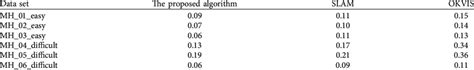 E Error Analysis Of Data Set Under Different Algorithms Download