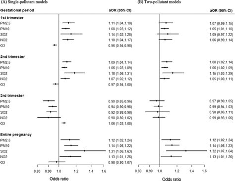 Associations Between Pm25 Pm10 So2 No2 And Tlbw By Gestational Download Scientific Diagram