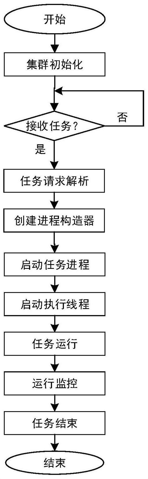 一种集群进程级任务隔离方法、设备、介质与流程