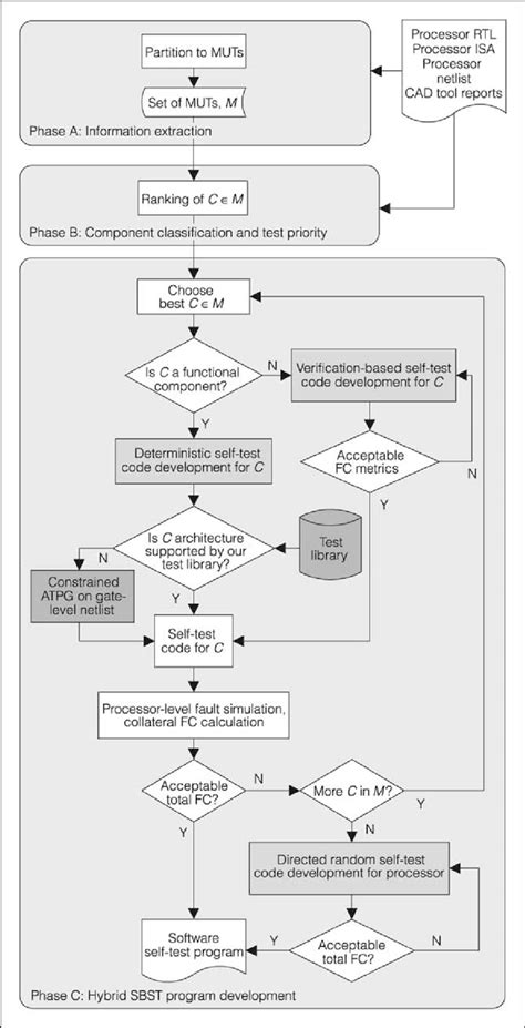 Overall Hybrid Softwarebased Self Test H Sbst Methodology Fc