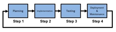 Software Development Process Acqnotes