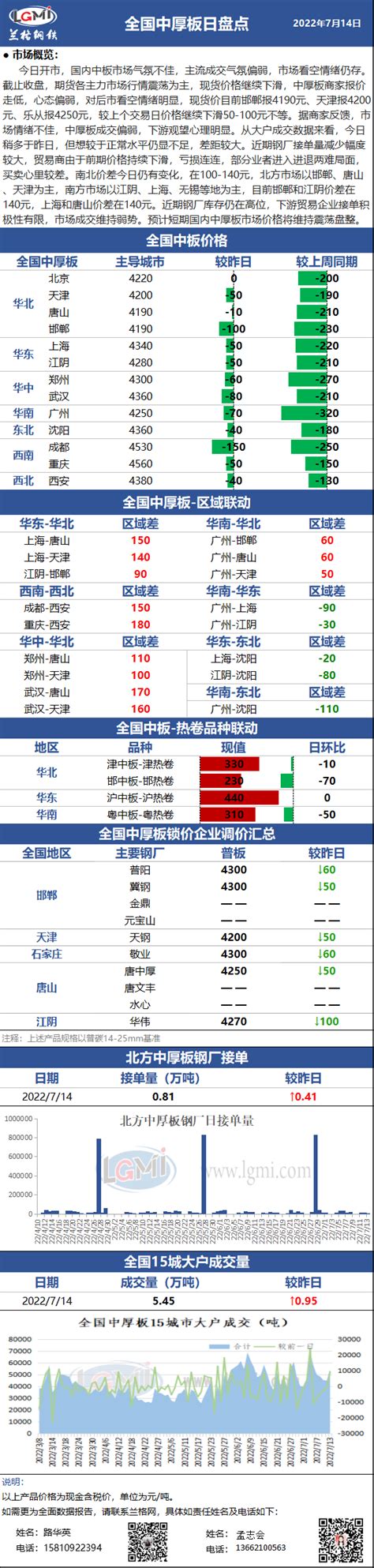 兰格中厚板日盘点市场价格继续走低 成交量仍显不佳 兰格钢铁网