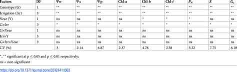 Analysis Of Variance Anova F Test Significance Of Genotypes