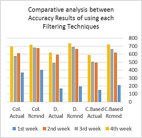 Graph Shows Comparative Analysis Between Accuracy Results Of Using Each Download Scientific
