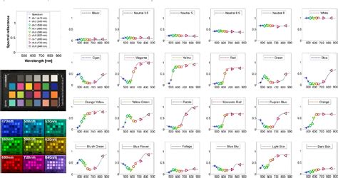 Figure From Snapshot Multispectral Imaging Using A Pixel Wise Color Polarization Image Sensor