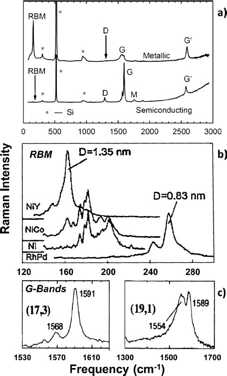 A Raman Wide Spectra For A Single Metallic And Semiconductive Swnt