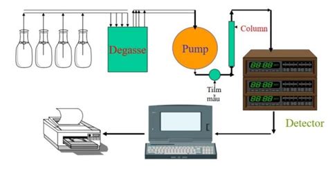 So Do Cau Tao Hplc ViỆt NguyỄn Technology Service Trading Coltd