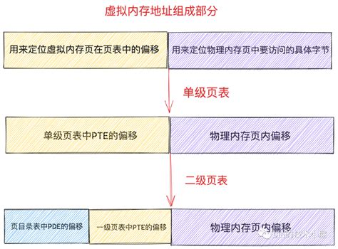 一步一图带你构建 Linux 页表体系 —— 详解虚拟内存如何与物理内存进行映射 Bin的技术小屋 博客园