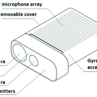 Pdf Skeleton Tracking Accuracy And Precision Evaluation Of Kinect V Kinect V And The Azure