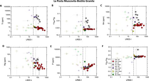 measured light element concentrations or ratios to ³⁰si for la posta