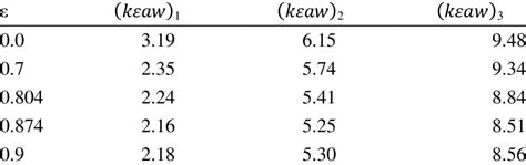 The Numerical Values Of The First Three Minima Of The Diffraction Field