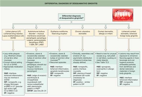 Oral Disease Clinical Tree