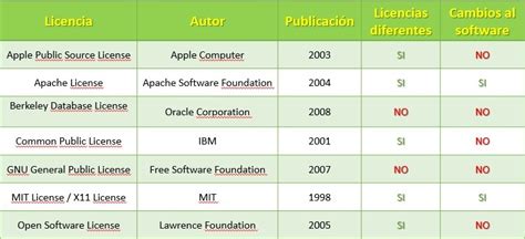 Tabla Comparativa Tipos De Licencias De Software Clou