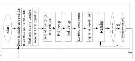 Initial Pointing Stage Flowchart 6 Figure 5seeor Stage Flowchart Download Scientific Diagram