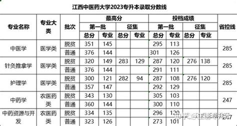 【汇总】2023江西专升本各院校录取分数线（持续更新中） 知乎