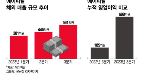 역대급 실적 예약한 에이피알 내년 코스피 상장 1호 청신호