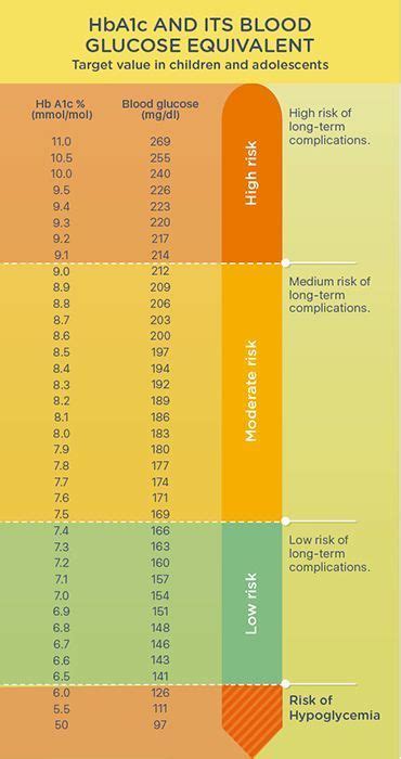 Hba1c Level Chart Hba1c Levels Understanding The A1c Chart Test And Normal Range