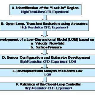 Methodology For Closed Loop Flow Control Download Scientific Diagram