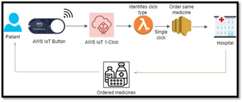 Introducing AWS IoT Click New AWS IoT Service To Enable Simple Devices CloudThat Resources