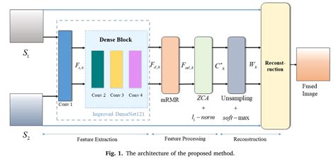 【ivifdensenetmrmr Zca】卷积稀疏表示 Csdn博客