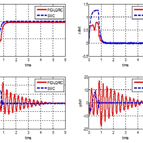 Design Parameters Of Smc And Pid Lqr Download Scientific Diagram
