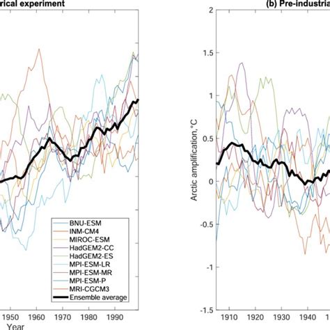 Arctic Amplification Time Series Obtained After Blending The Download Scientific Diagram