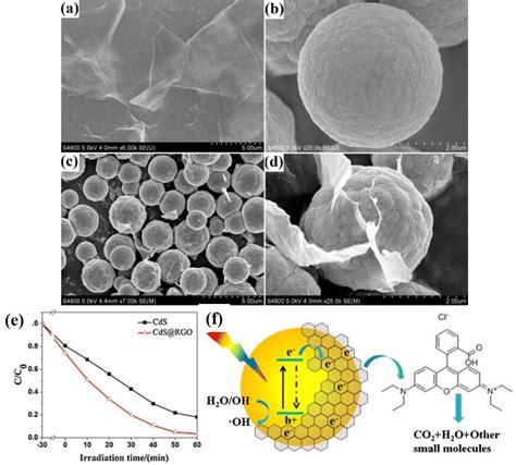 CdS Based D Nano Micro Architectures Formation Mechanism Tailoring Of Visible Light