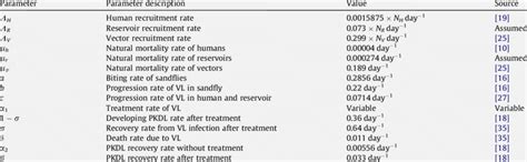 Parameter Values And Their Sources Download Scientific Diagram