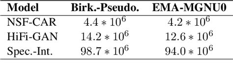 Table 2 From Deep Speech Synthesis From Articulatory Features Semantic Scholar