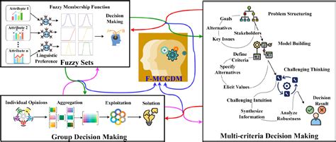 Figure 1 From A Survey Of Fuzzy Best Worst Group Decision Making Process Toward Human Centricity