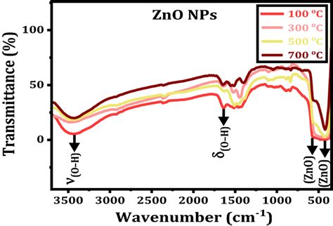 Ftir Spectra Of The Zno Nps Annealed At Different Temperatures