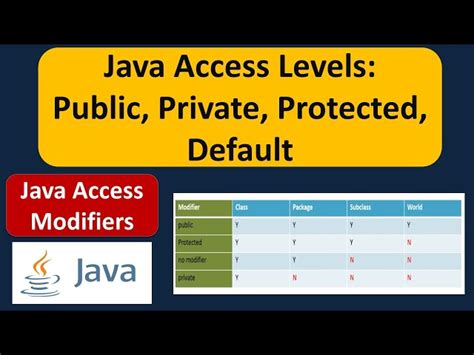 java access modifiers default public protected private java