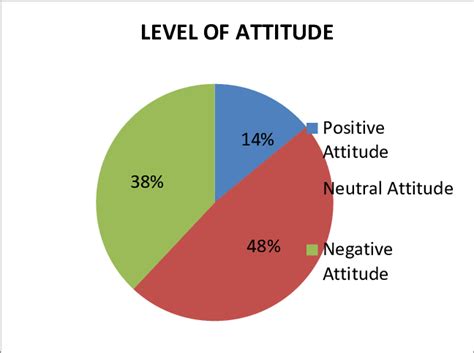 Fig Level Of Attitude The Figure Reveals That 14 Have Positive
