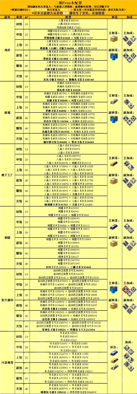 Fgo泳装复刻二期自由本配置攻略 Free本配置掉落一览 87g手游网