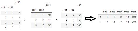 Python Pandas Merge Join Two Data Frames On Multiple Columns
