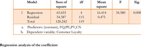 Regression Analysis Of ANOVA Test Download Scientific Diagram