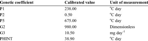 Calibrated Genetic Coefficient Values For Maize Crops In The