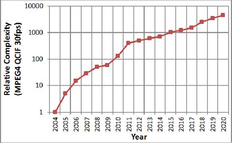 figure 1 from cost and coding efficient motion estimation design