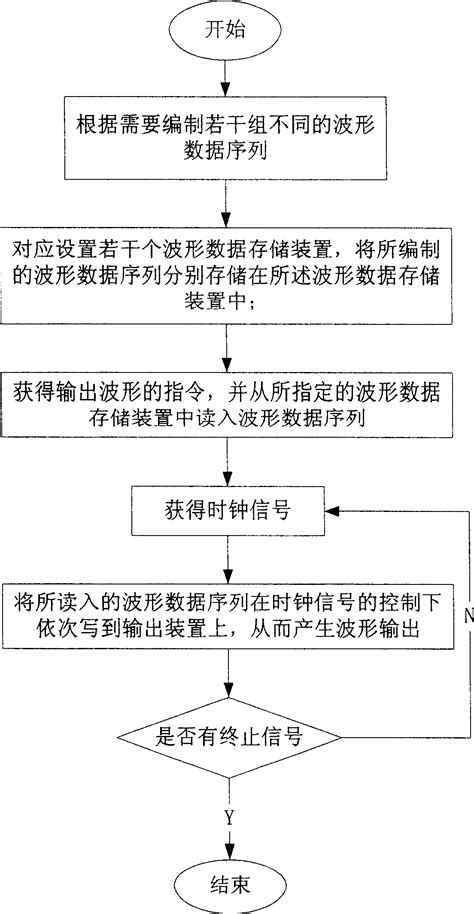 Programmeable Multiple Digital Waveform Generating Method And Its Device Eureka Patsnap
