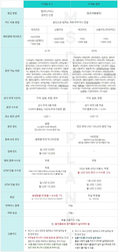 해외여행카드💳 트래블로그 Vs 트래블월렛 차이 비교 정리 240502 업뎃 네이버 블로그