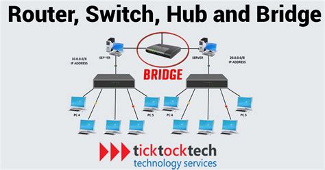 Emésztőszerv szatíra fürdőkád bridge vs switch vs router vs hub